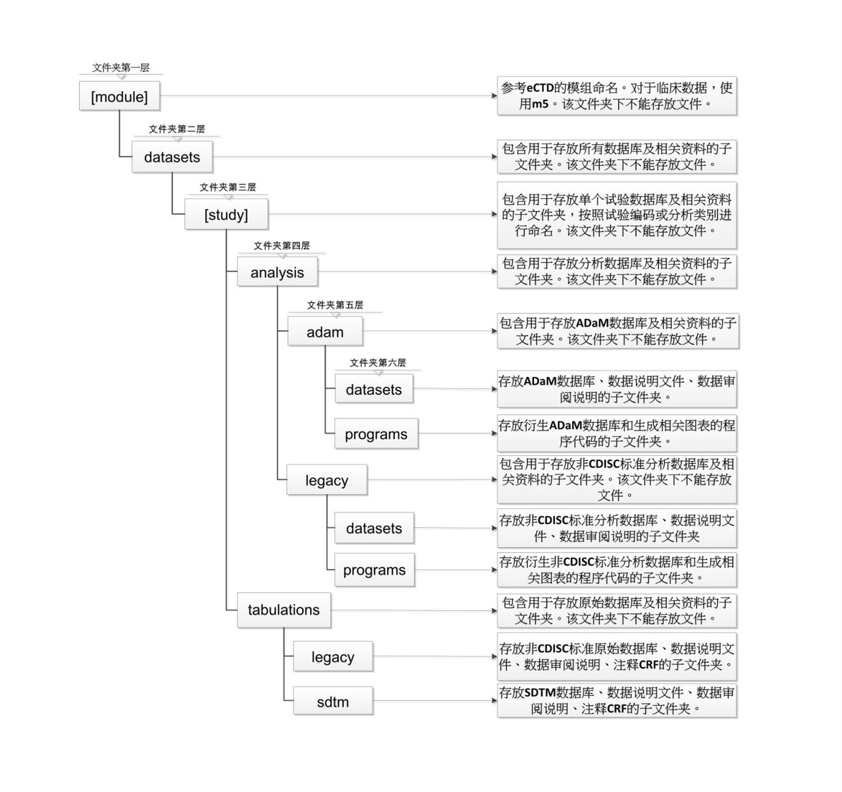 CDASH、SDTM、ADaM 基本概念（图表） - 哔哩哔哩
