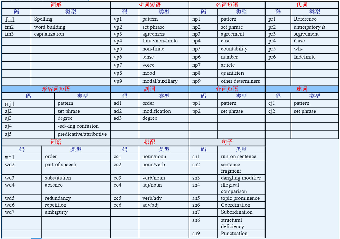 中国学习者英语语料库(CLEC)的详细分析和介绍 - 哔哩哔哩