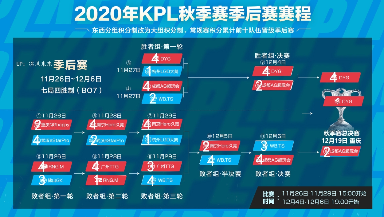 关于我对2020KPL秋季赛季后赛的预测 - 哔哩哔哩