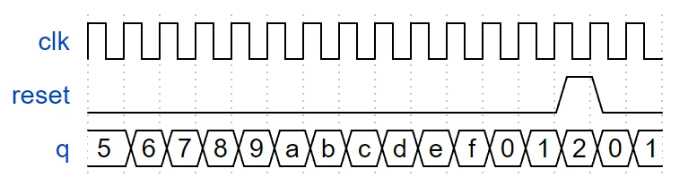 HDLBits verilog学习笔记：Counters - 哔哩哔哩