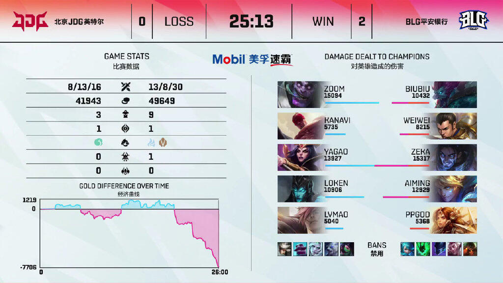 LGD季后赛形势危！WE三连胜看到争四曙光，BLG力克JDG送其连败 - 哔哩哔哩