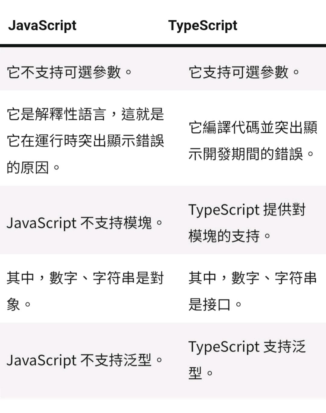 TypeScript Vs JavaScript Vs ECMAScript - 哔哩哔哩