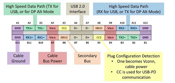 USB Type-C接口介绍和CC识别 - 哔哩哔哩