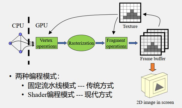 图形技术编程 21opengl功能及其两种学习路线 哔哩哔哩