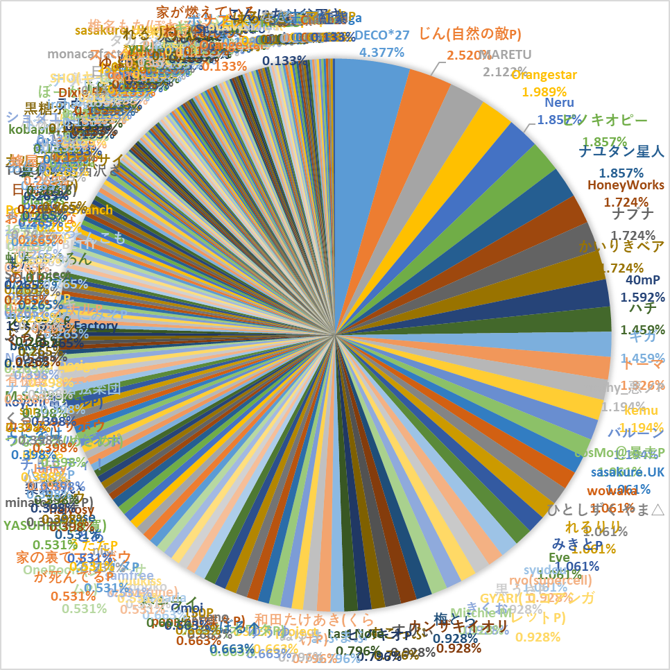 VOCALOID传说曲数据汇总统计（niconico投稿截至2022年09月19日） - 哔哩哔哩