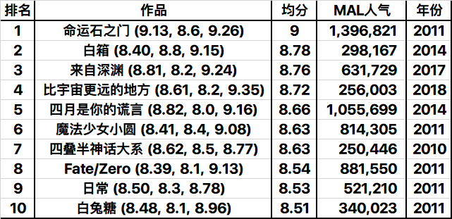 10年代终极榜单！用数据盘点10年代TV动画佳作 - 哔哩哔哩