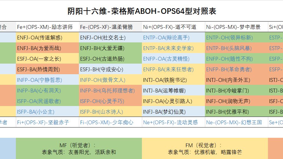 荣格八维阴阳&OPS&荣格斯AOBH对照表（知乎同名） - 哔哩哔哩