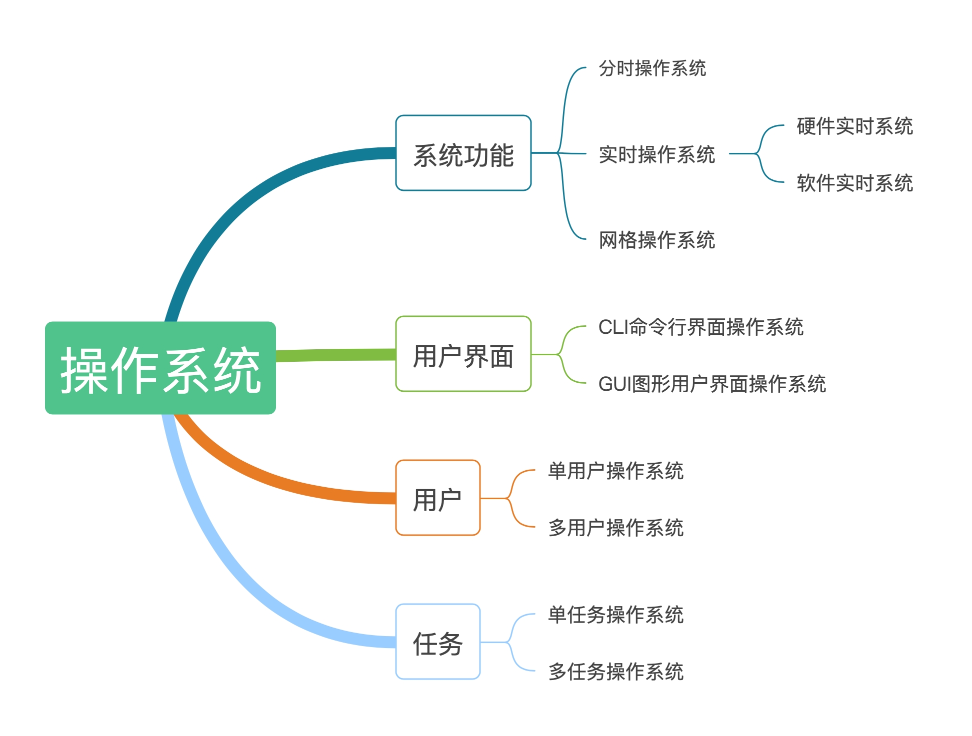 操作系统发展介绍unixlinux、windows、mac Os X 哔哩哔哩 5525