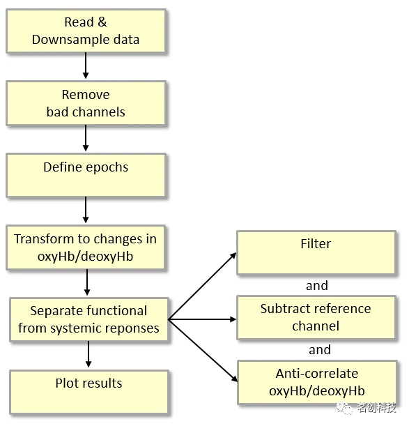 教程 | 多通道fNIRS数据的预处理和平均（下） - 哔哩哔哩