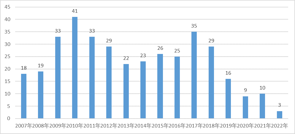 VOCALOID传说曲数据汇总统计（niconico投稿截至2022年09月19日） - 哔哩哔哩