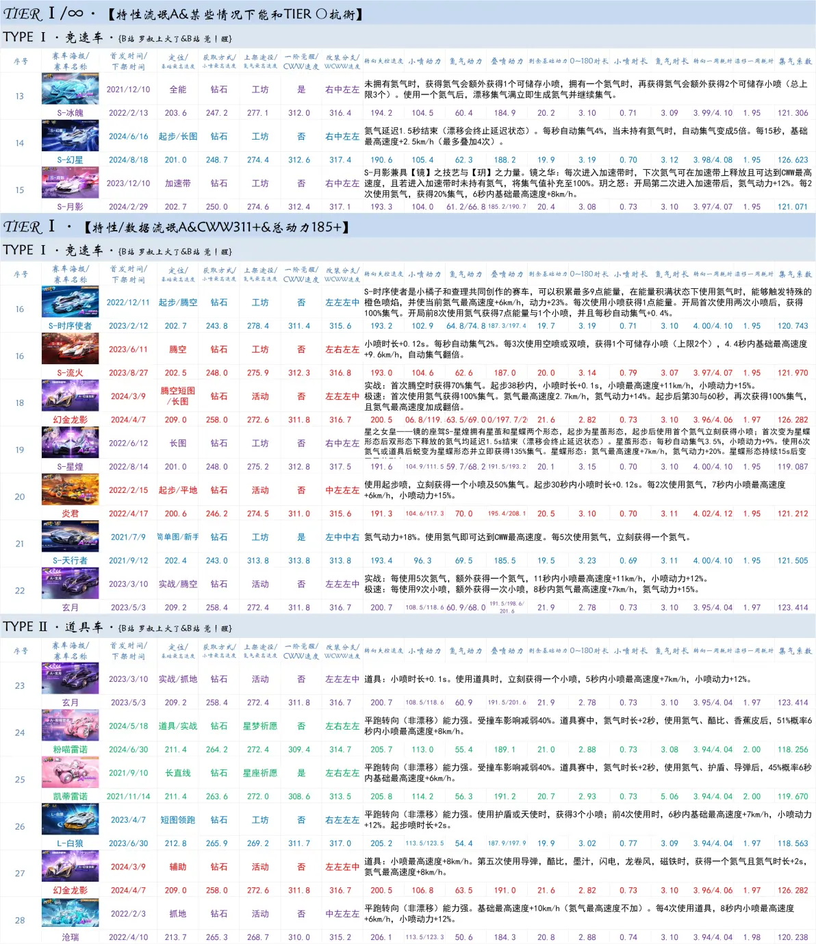 QQ飞车手游全T/全A数据排行榜【2024.06】 - 哔哩哔哩