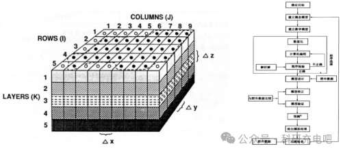 地下水数值模拟软件Visual MODFLOW Flex安装，PEST操作方法，Aquifer Test抽水试验 - 哔哩哔哩