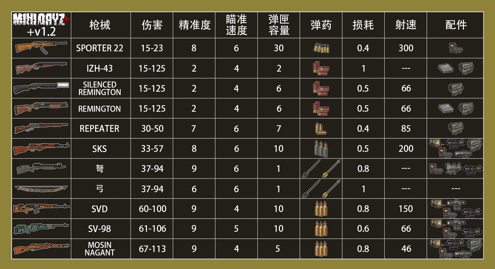 MINIDAYZ+v1.2武器数据图 - 哔哩哔哩