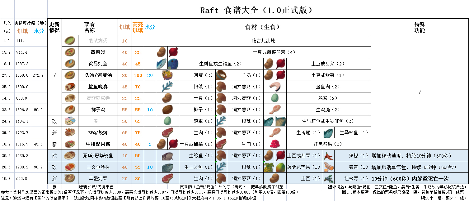 《木筏/Raft》食谱大全（1.0正式版）；菜谱改动及增加果汁与钓鱼【干货版】 - 哔哩哔哩
