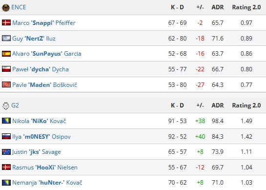 G2夺得IEM科隆冠军！Niko在2023年第一次获得了S级大赛MVP。 - 哔哩哔哩