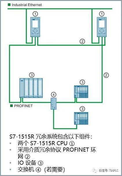 西门子S7-1500冗余系统介绍 - 哔哩哔哩