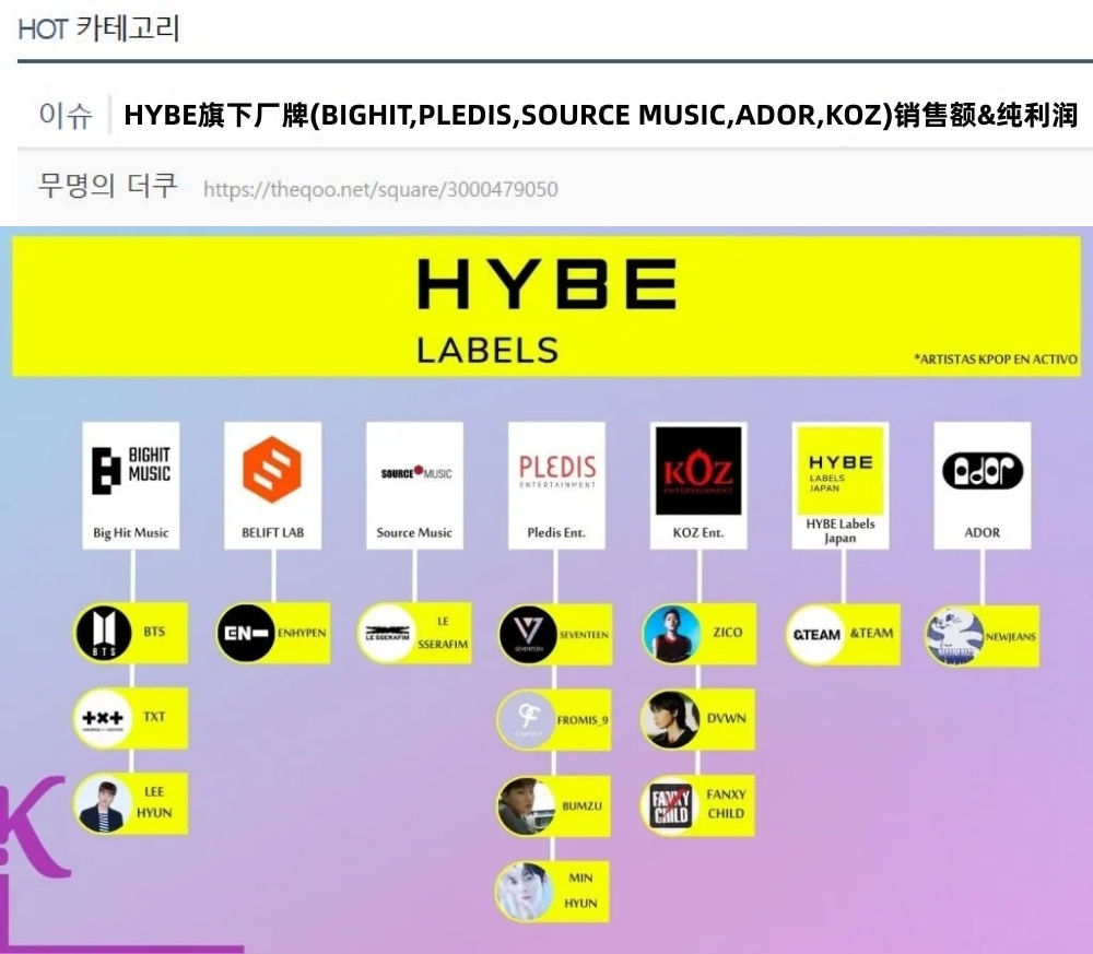 【韩网热议】HYBE旗下各厂牌销售额&纯利润 - 哔哩哔哩