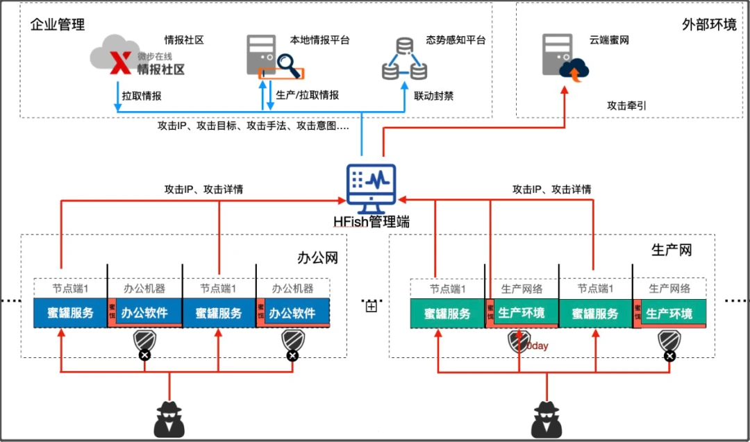 网安 | 蜜罐——HFish的使用 - 哔哩哔哩