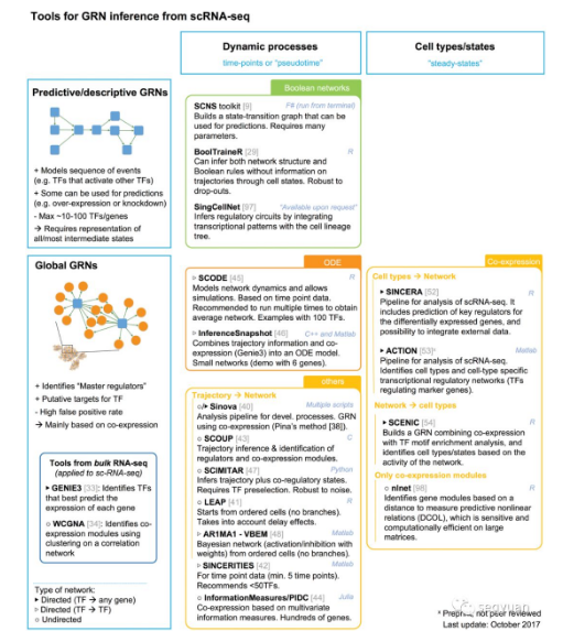 一文了解单细胞基因调控网络（GRN） - 哔哩哔哩