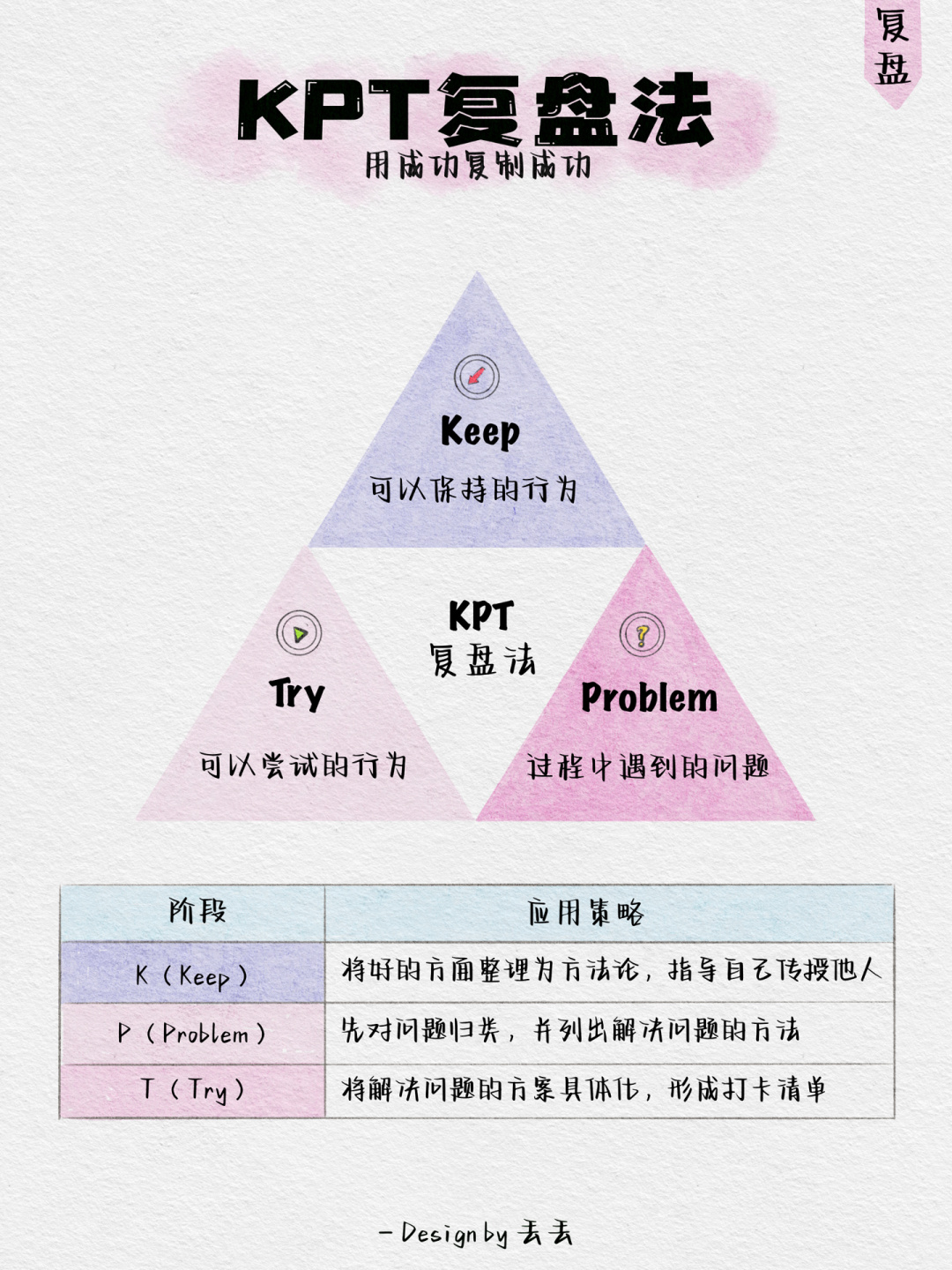 KPT复盘法 - 哔哩哔哩