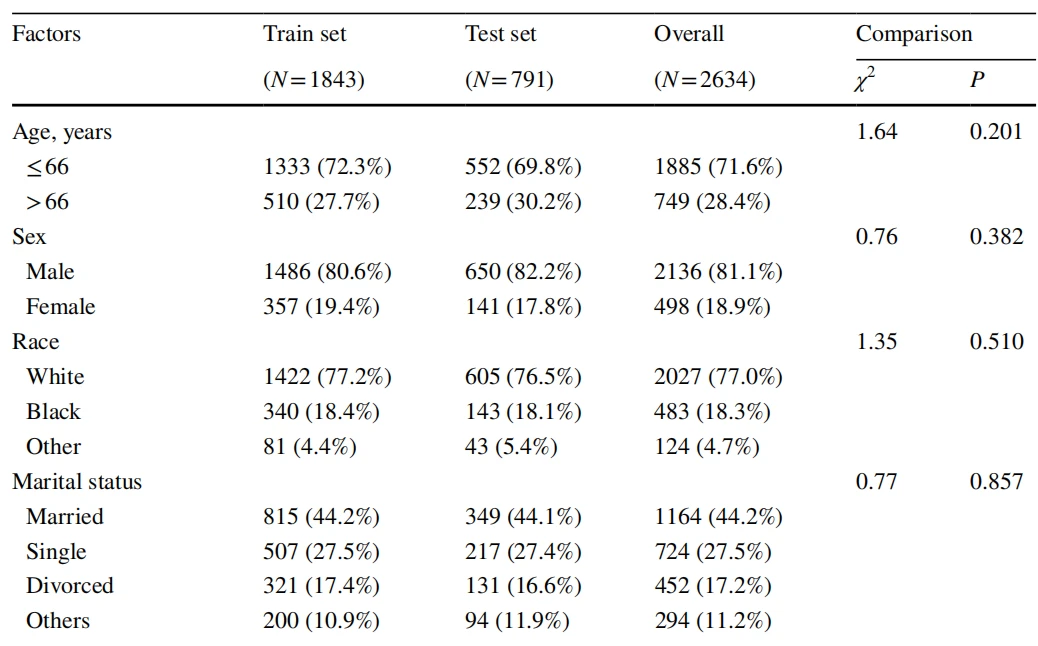 一招鲜吃遍天！光速搞定SCI论文中的百变table1！ - 哔哩哔哩