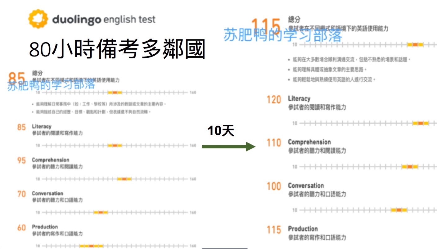 2022分享第4期 80小时备考,多邻国从85提到115的备考经验分享 哔哩哔哩