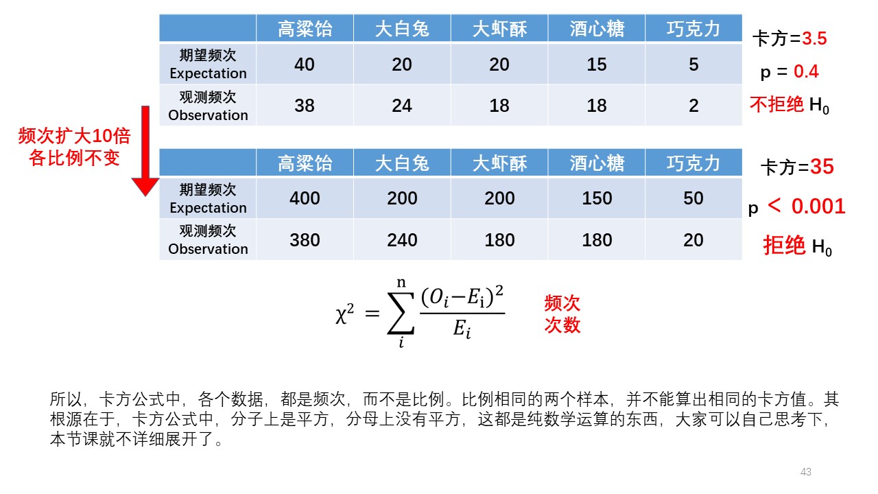 Ppt 通俗统计学原理入门22 卡方拟合优度 哔哩哔哩