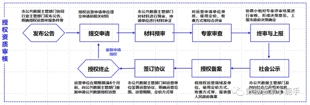 《温州市公共数据授权运营管理实施细则（试行）》学习笔记 哔哩哔哩