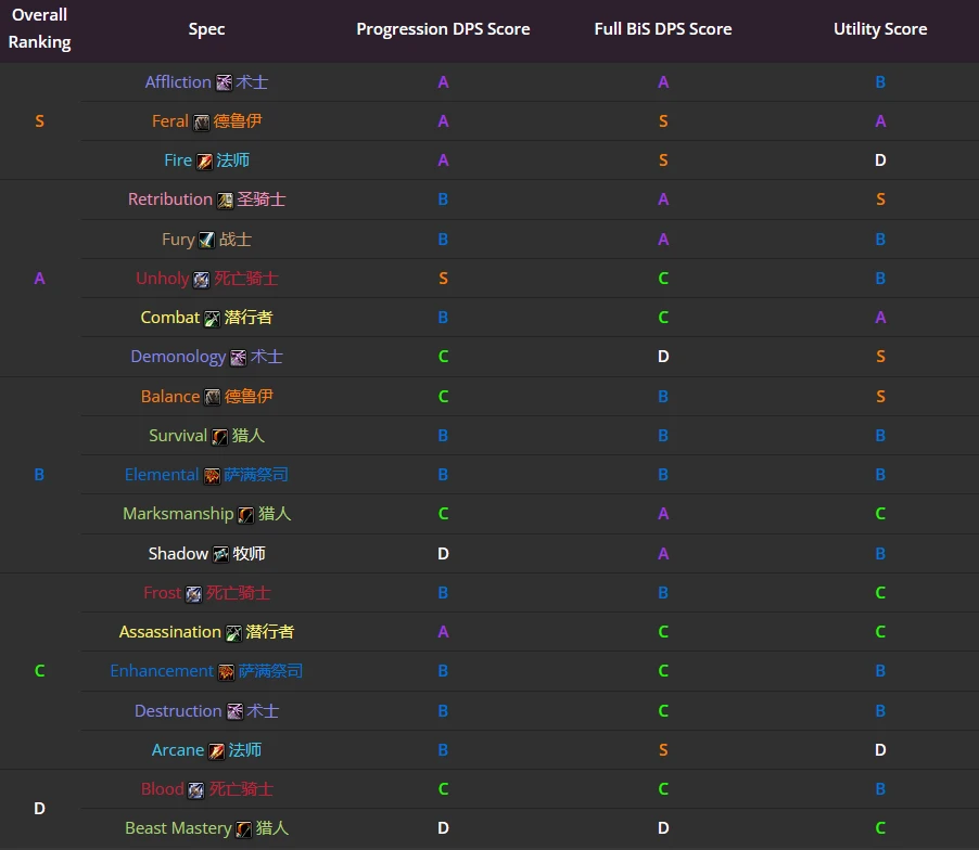 魔兽WLK：P4阶段全职业强度排名，6个S级专精，5个是开荒ICC必备 - 哔哩哔哩