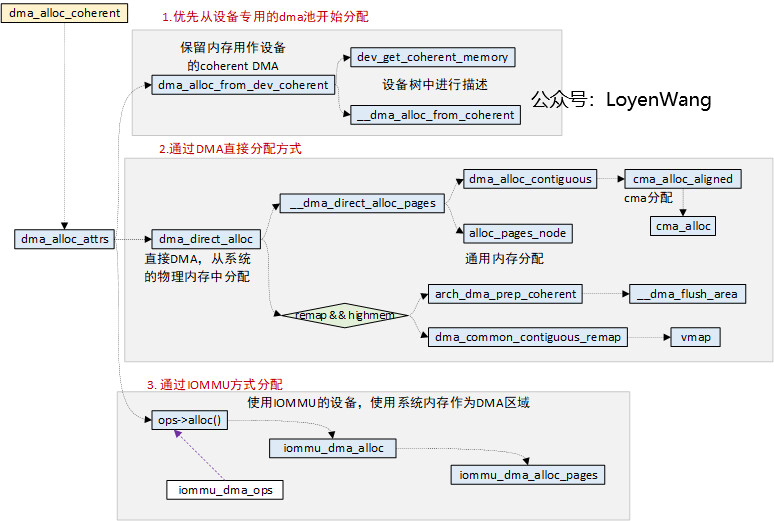 解析Linux DMA mapping机制 - 哔哩哔哩