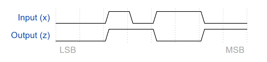 HDLBits verilog学习笔记：Finite State Machines（状态机）Ⅱ - 哔哩哔哩