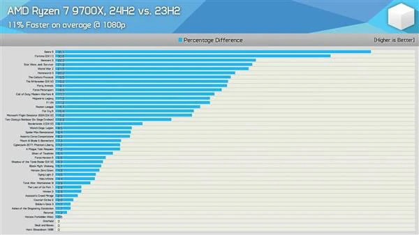 微软推送Win 11 23H2最强更新KB5041587：Zen 5游戏性能可提升35％，Intel处理器也受益 - 哔哩哔哩