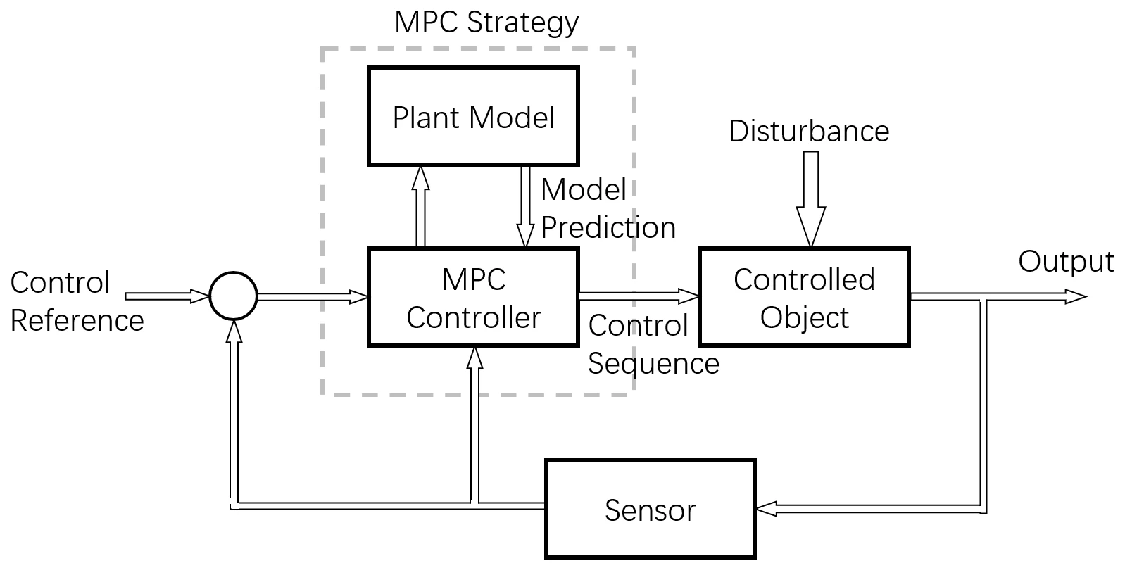 基于模型预测控制（MPC）的氢燃料电池混合动力系统能量管理技术研究综述 - 哔哩哔哩