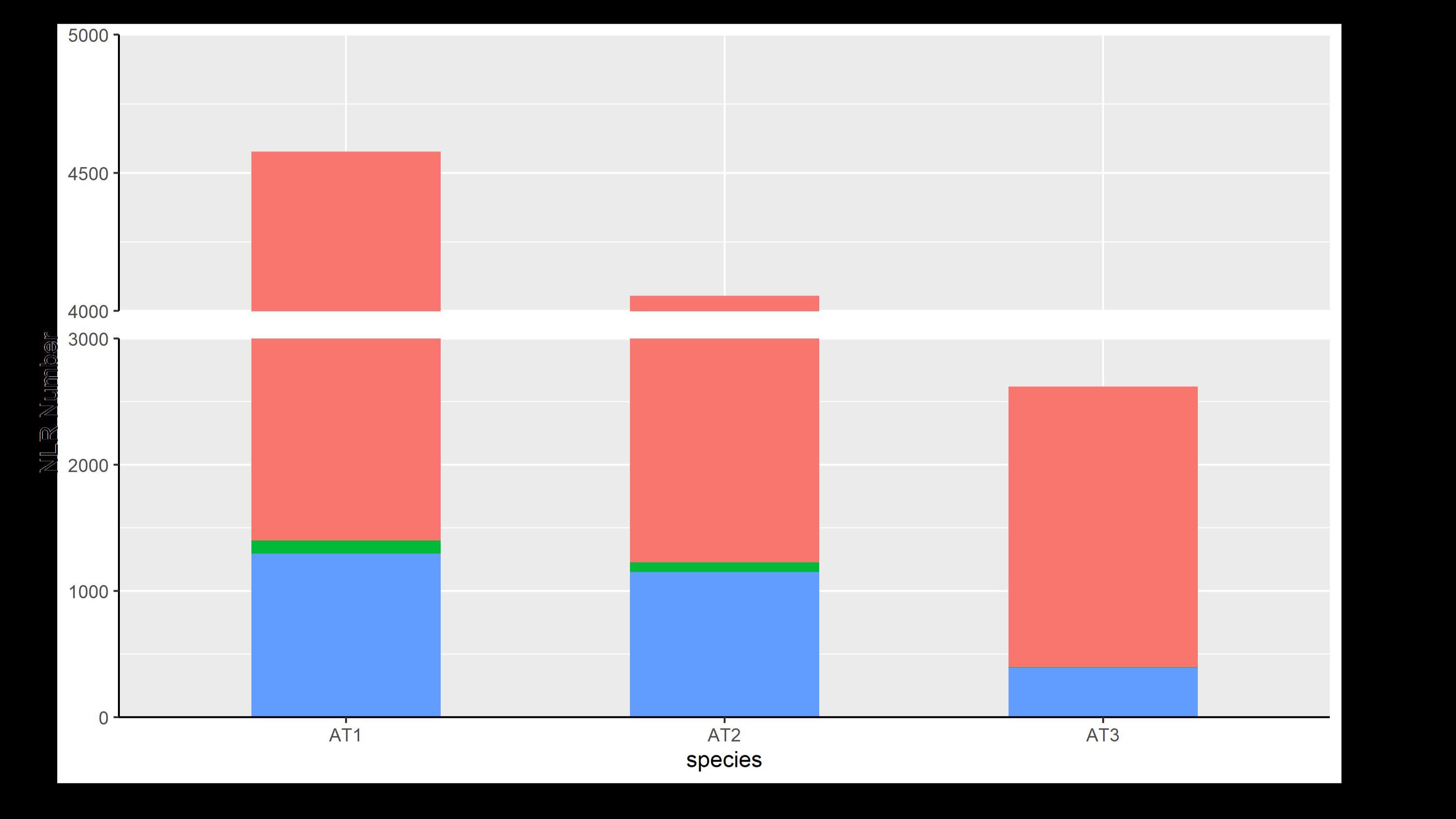 R语言-gg.gap制作y轴折叠/截断柱状图 - 哔哩哔哩