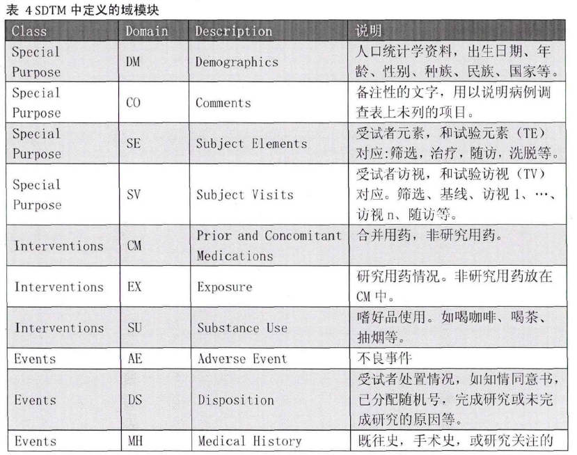 CDASH、SDTM、ADaM 基本概念（图表） - 哔哩哔哩