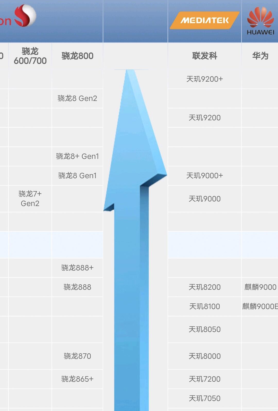 骁龙8、8+、8gen1、8+gen1之间的关系 - 哔哩哔哩