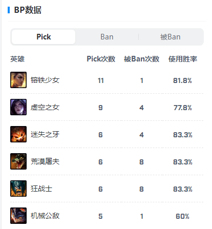 【数据印象】LPL前四名的Pick分析，强势英雄殊途同归 - 哔哩哔哩