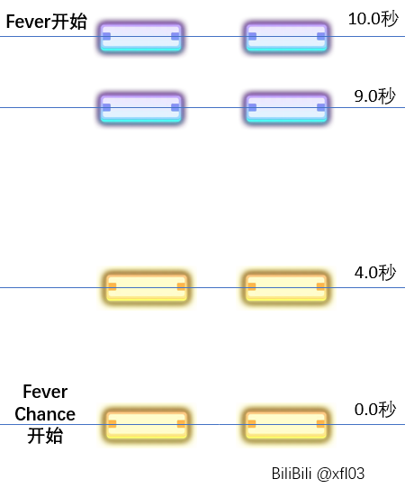 Fever机制详解——如何触发Super Fever？【Project SEKAI攻略】 - 哔哩哔哩