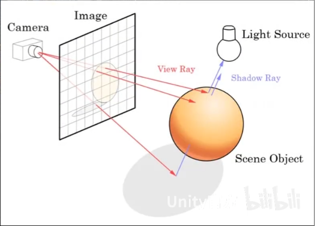 Unity学习笔记 Vol.108 Unity 实时光追（十二）- Path Tracing功能讲解 - 哔哩哔哩