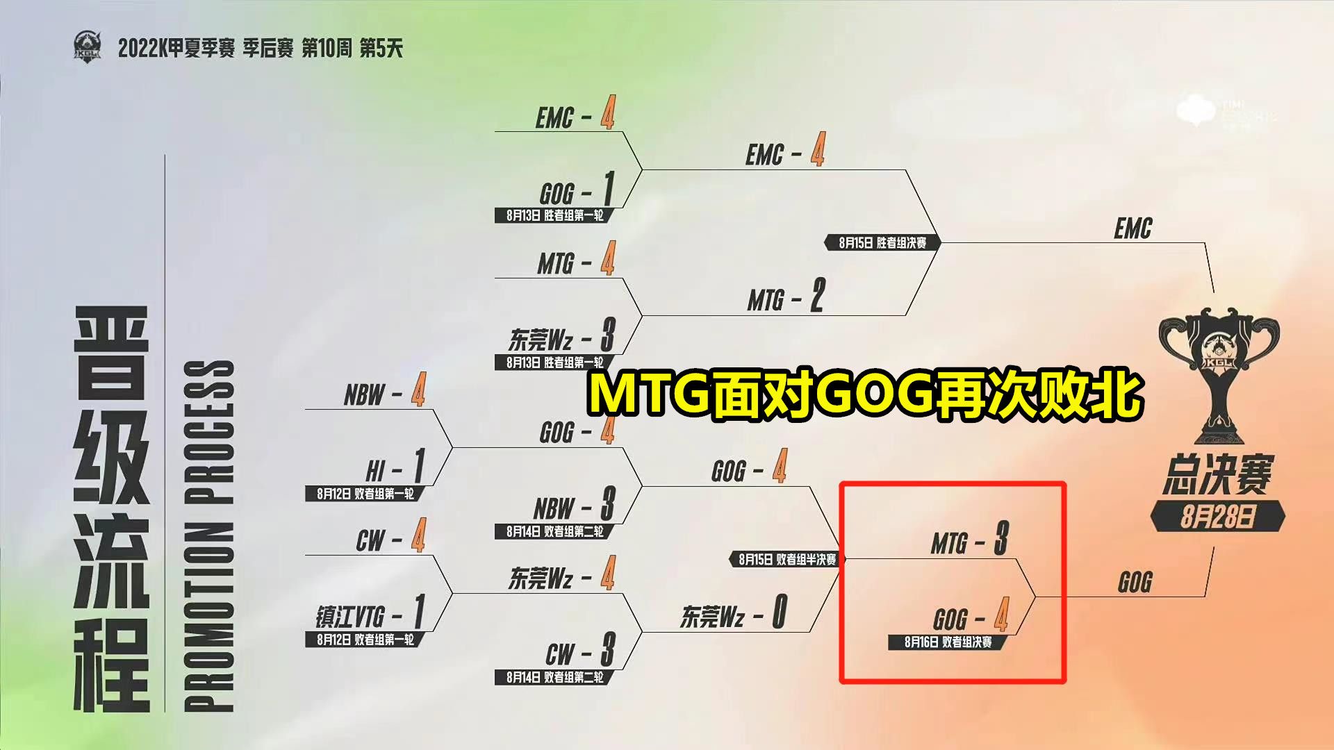 KPL预选赛4支参赛战队敲定，XYG即将迎来第4次考验，GOG出战成疑 - 哔哩哔哩