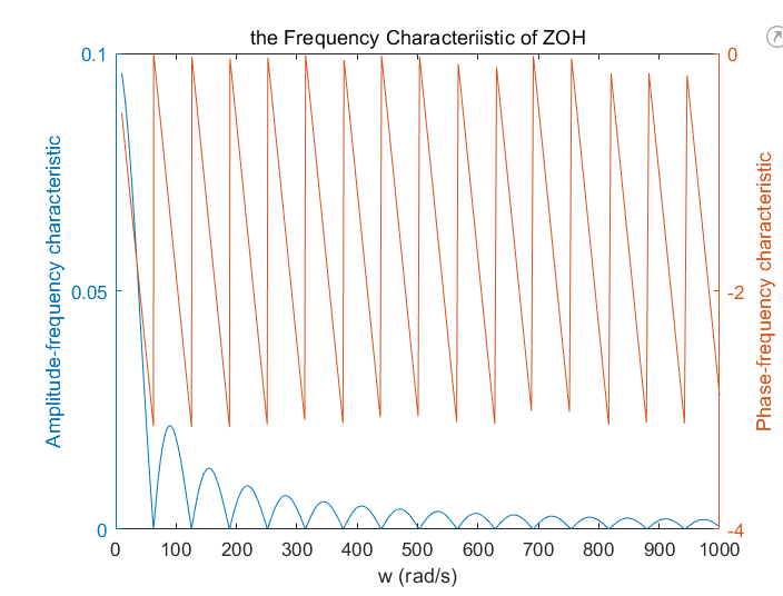 零阶保持器（ZOH）的幅频特性 - 哔哩哔哩