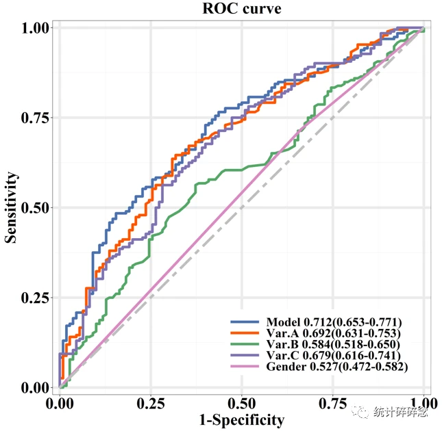 R、SAS傻瓜式一键绘制顶刊水平ROC曲线、校准曲线—绘图细节、完整代码分享 - 哔哩哔哩
