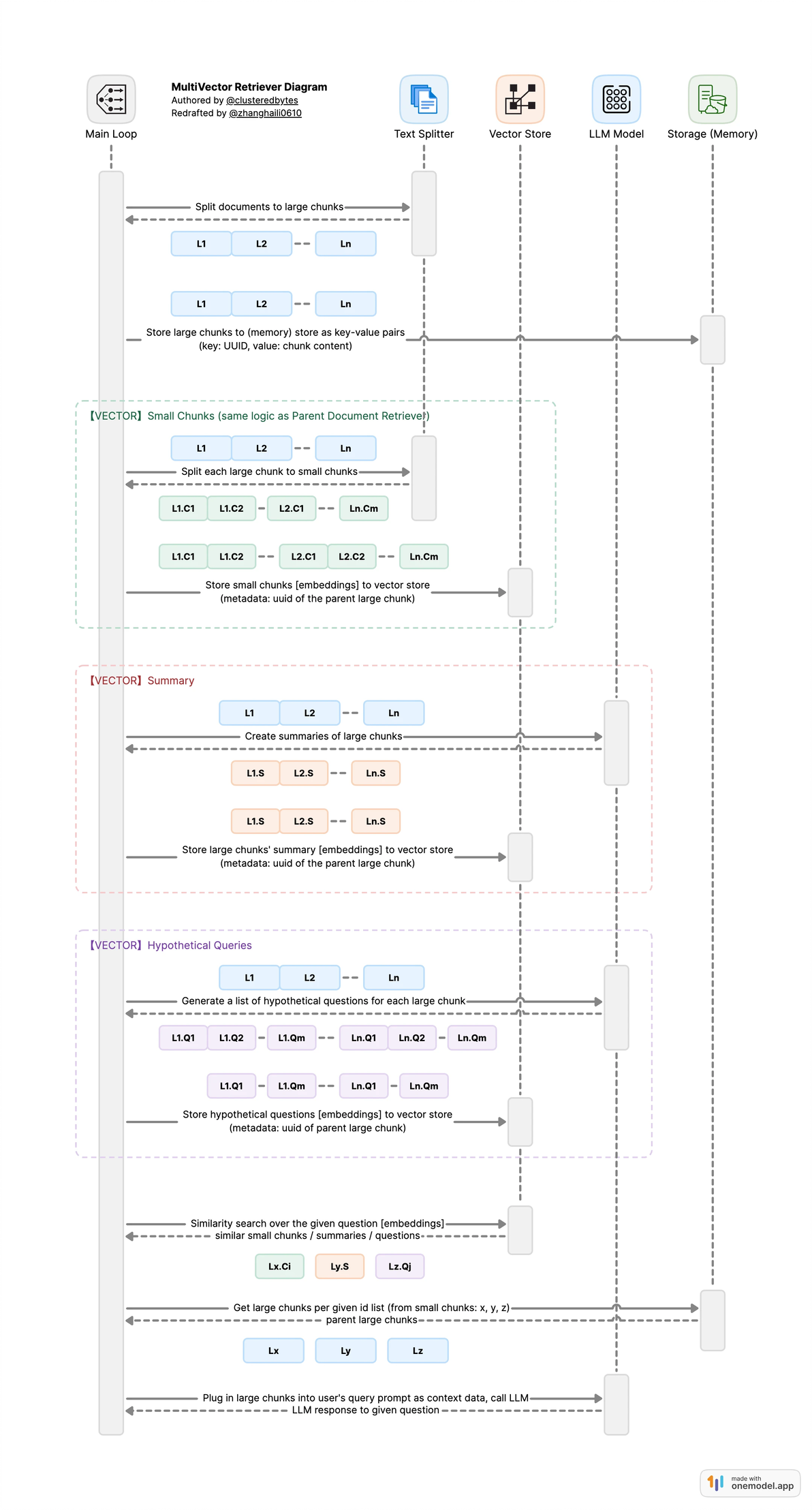 【LangChain 速递】MultiVector Retriever - 哔哩哔哩