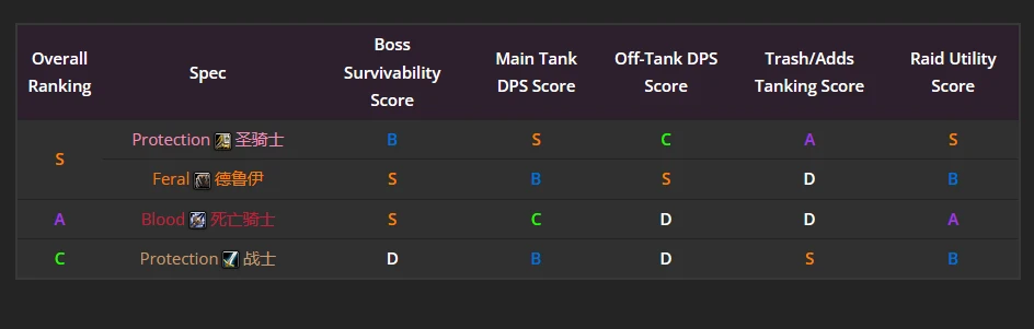 魔兽WLK：P4阶段全职业强度排名，6个S级专精，5个是开荒ICC必备 - 哔哩哔哩