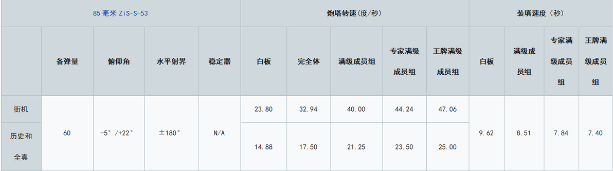 （翻译）战争雷霆维基百科 T-34-85/ZiS-S-53 - 哔哩哔哩