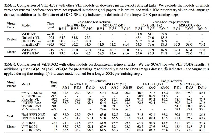 ViLT: 没有卷积和区域监督的视觉-语言Transformer模型 - 哔哩哔哩