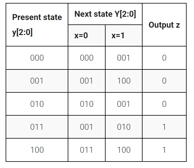 HDLBits verilog学习笔记：Finite State Machines（状态机）Ⅱ - 哔哩哔哩
