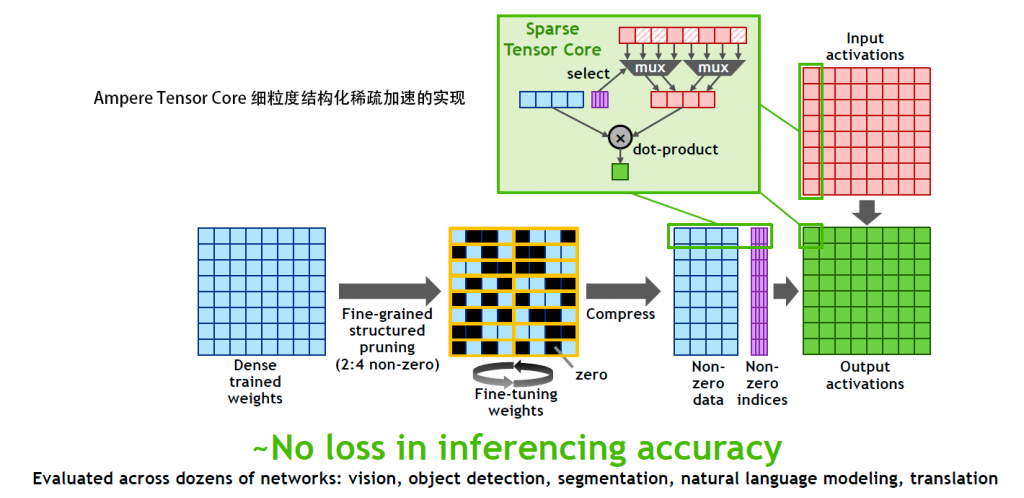 可能是目前最全面的NVIDIA RTX30安培架构技术解析 - 哔哩哔哩