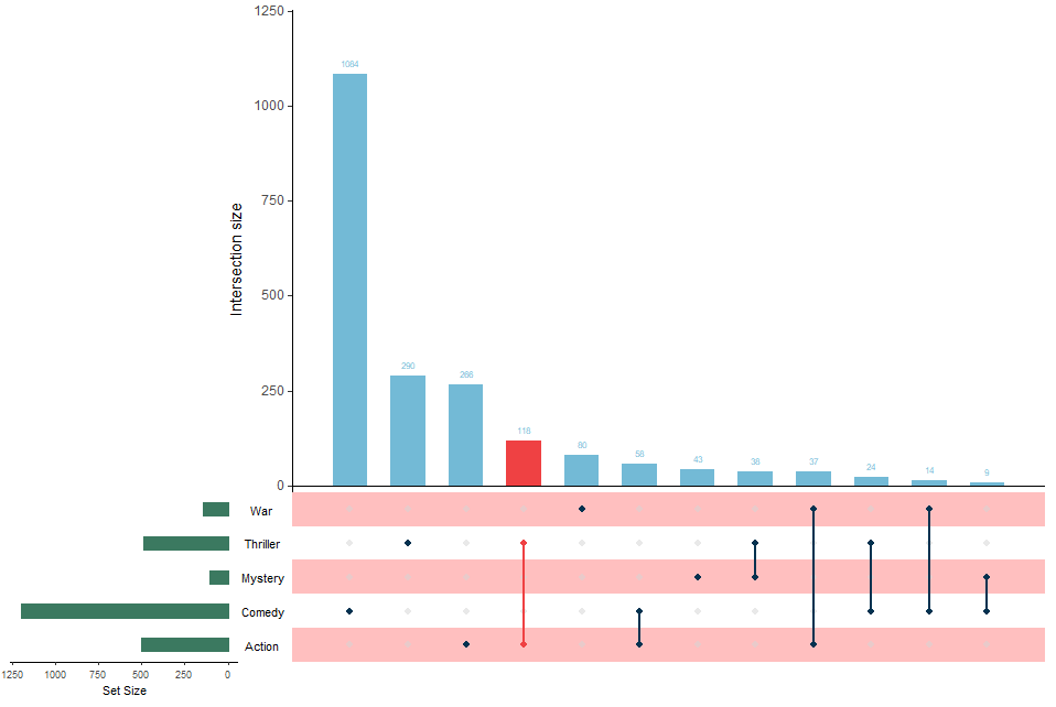 R可视化—基于UpSetR包的数据集合可视化教程 - 哔哩哔哩