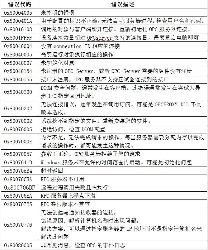 通讯协议013——你碰到哪些OPC通讯问题？ - 哔哩哔哩